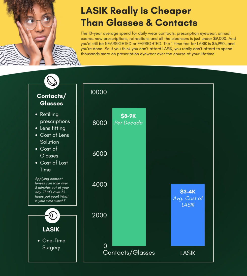 Lasik Lifetime Savings | Lusk Eye Specialists